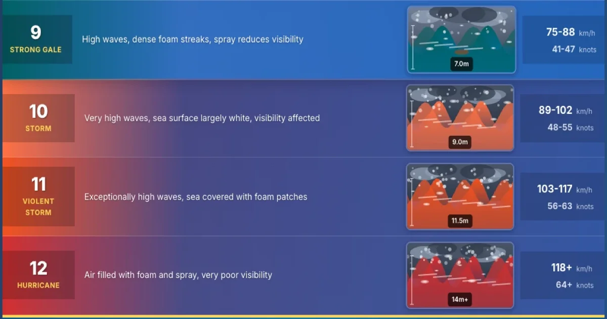 Beaufort Wind Scale - Visual Guide to Wind Speed | HullNext